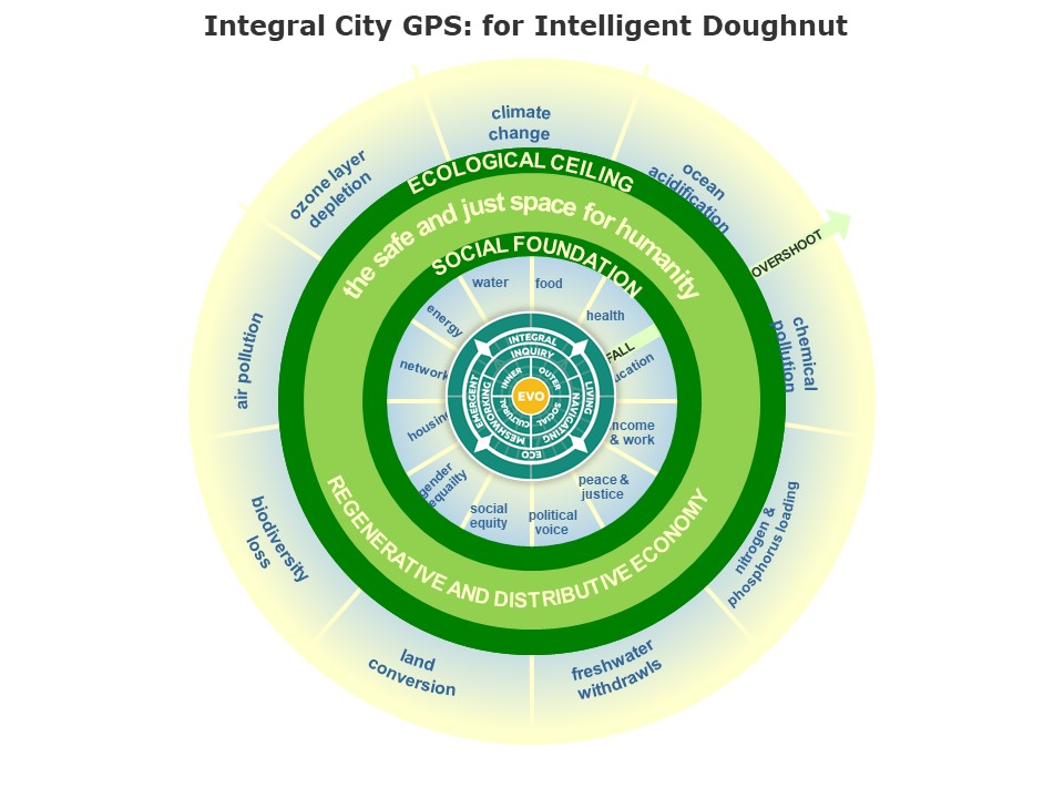 5+ Ways to Regenerate our Cities with Doughnut Economics – Integral City