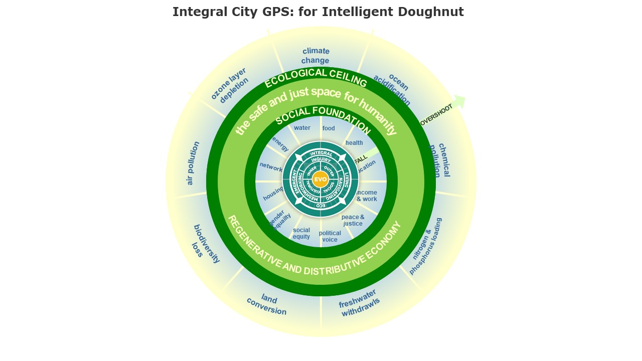 Thought Experiment 5 Globalcentric Worldview: Spiral Dynamics, Integral ...